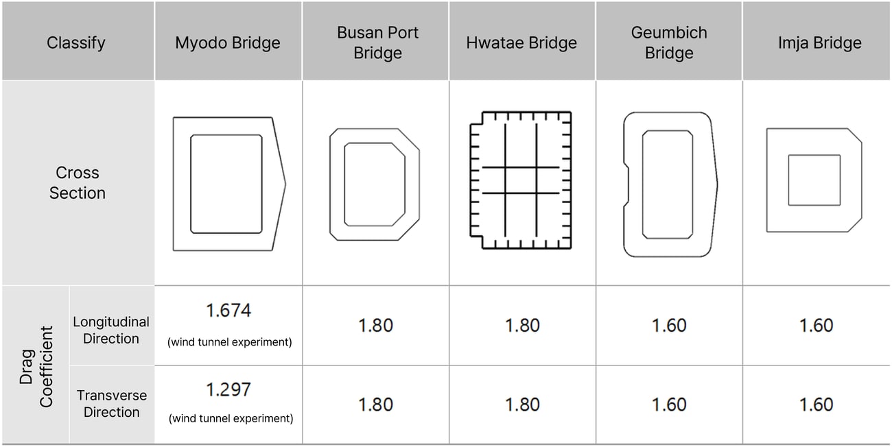 Wind Load Drag Coefficient Calculation For Bridge Pylons